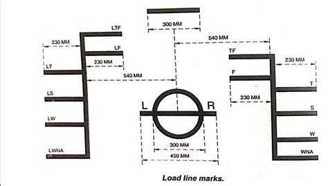 Loadline And Draft Marks Knowledge Of Sea