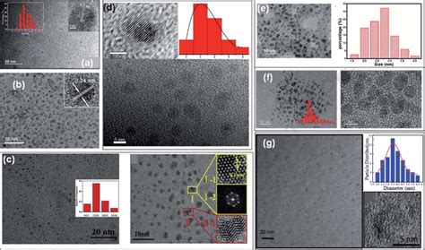 A Tem Image And Its Hrtem Image Inset Of Undoped Gqds 13 Tem And Download Scientific