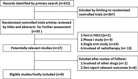 The Flowchart Of The Process For Selecting Relevant Articles
