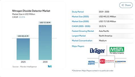 Nitrogen Dioxide Detector Market Size And Share Analysis Industry Research Report Growth Trends