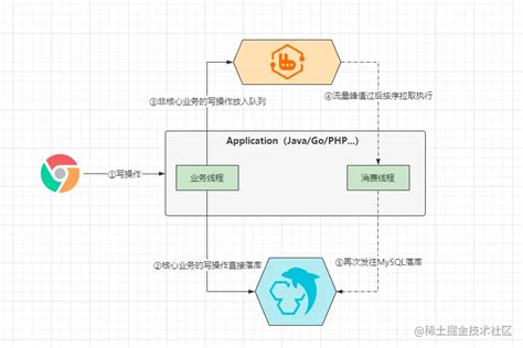 十六mysql调优篇:单机数据库如何在高并发场景下健步如飞?数据库高性能高并发场景 Csdn博客 十六mysql调优篇:单机数据库如何在高并发场景下健步如飞?数据库高性能高并发场景 Csdn博客