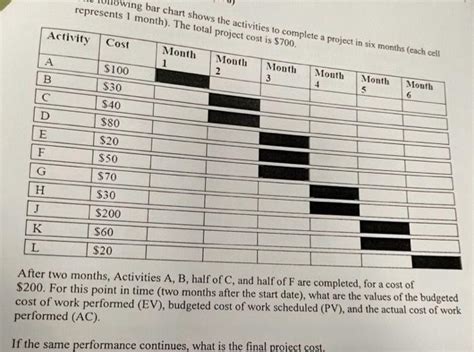 Represents T Bar Chart Shows The Activities To