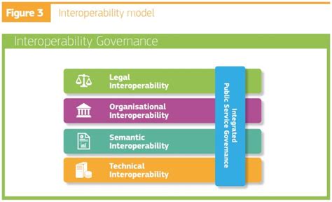 Interoperability Interoperable Data End2end Eif Interoperability