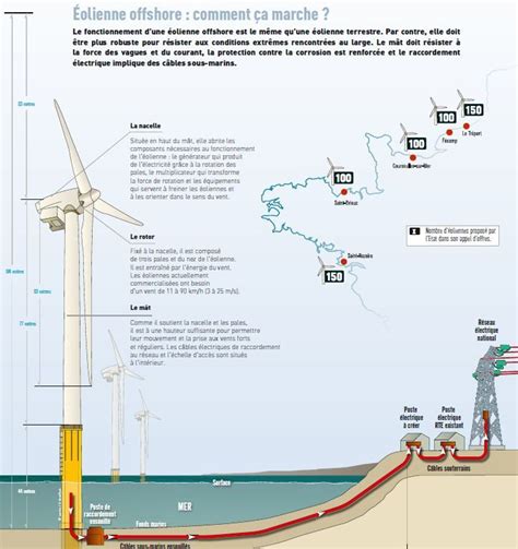 Éolienne Offshore Fonctionnement Et Avantages