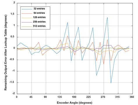 Microcontroller Based Linearization Of Angular Sensor Ics Allegro