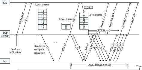 An Example Of Tcp Snoop Working Procedure Download Scientific Diagram