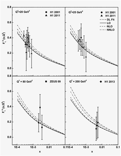 X Evolution Of Longitudinal Structure Function In Lo Free