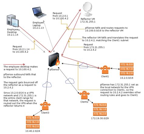 Handling Multiple Overlapping Vpn Client Networks With Pfsense And A