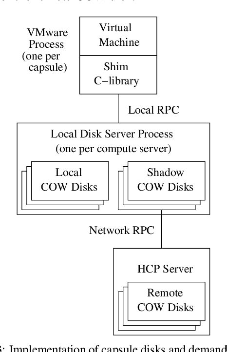 Figure 1 From Optimizing The Migration Of Virtual Computers Semantic Scholar