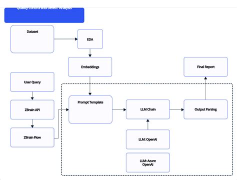 Elevated Quality Optimized Efficiency Implement AI For Quality Control And Defect Analysis