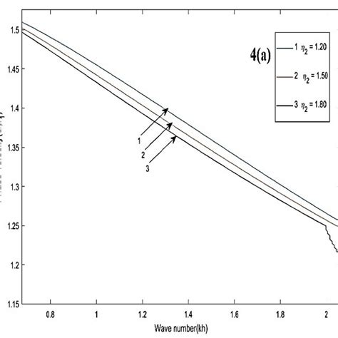 A Sandy Parameter 1 Effect Using Phase Velocity Cí µí½ 1