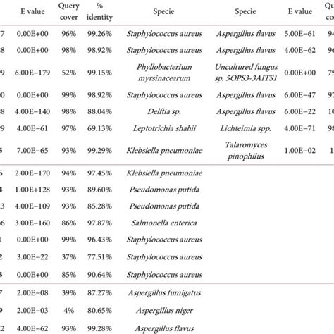 Levels Of Acute Phase Reactants Distribution Level Analyses Of The