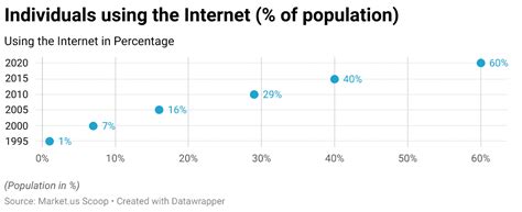 Internet Usage Statistics 2024 By Network Technology