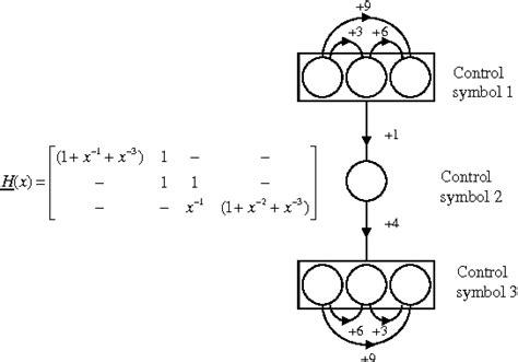 Figure 1 From Design Of Spatially Coupled Ldpc Codes Based On Symbolic Hyper Graphs Semantic