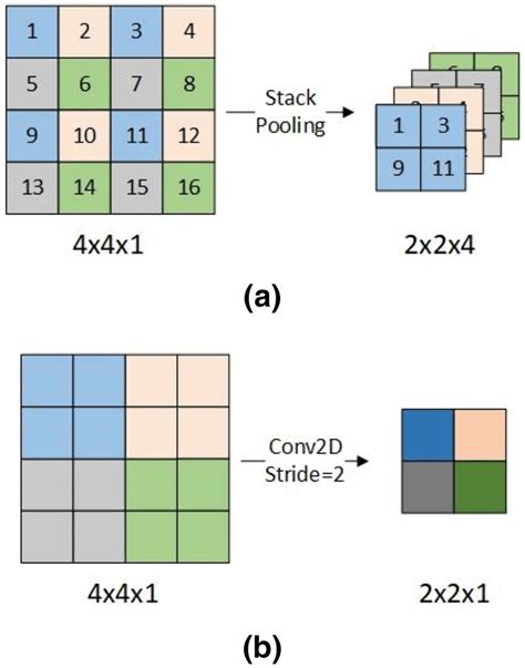 The Effect Of Stack‐pooling And Two‐stride Convolution Is Demonstrated