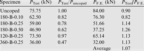 Comparison Between Test Results And Finite Element Results Download Table