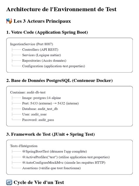 Architecture De Test Spring Boot Et Postgresql Pdf Postgresql