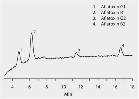 Hplc Analysis Of Aflatoxins In Peanut Paste On Ascentis® Express C18 Following Spe Using Supel