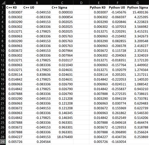 Equivalent To C Lapack Dgesvd In Python Stack Overflow