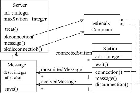 class diagram of the message server application download scientific