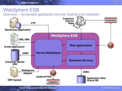 Ppt Implementácia Soa Pomocou Esb Powerpoint Presentation Free Download Id 4031718