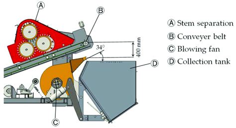 Components Of A Separation System For Foreign Materials Download