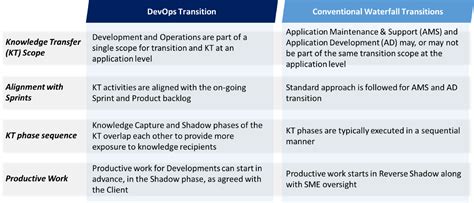 The Shift Toward Devops And Agile Practices Ltimindtree