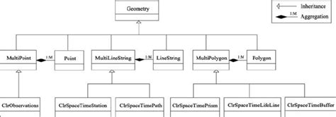 Spatiotemporal Data Model For Network Time Geographic Entities In Clr Download Scientific