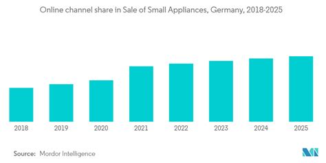 독일 소형 가전 시장 규모 및 점유율 분석 산업 연구 보고서 성장 동향 독일 소형 가전 시장 규모 및 점유율 분석 산업 연구 보고서 성장 동향