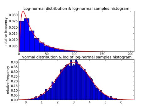 Bayesian Ab Testing With A Log Normal Model Richrelevance