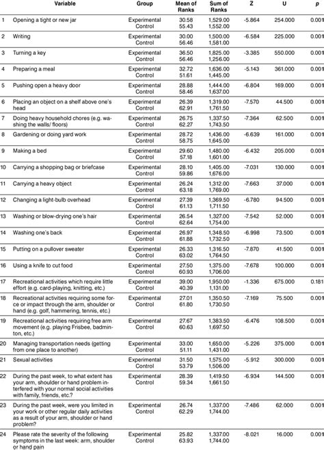 Post Treatment Evaluation Between Groups Download Scientific Diagram