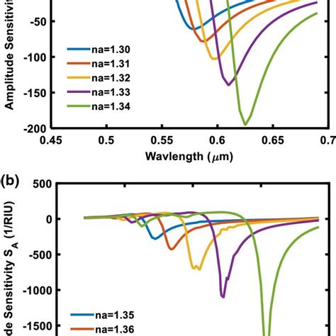 a graphical representation of variation amplitude sensitivity when