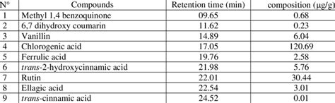 Hplc Dad Analysis Of The N Butanol Extract Of Cmaritimum L Download