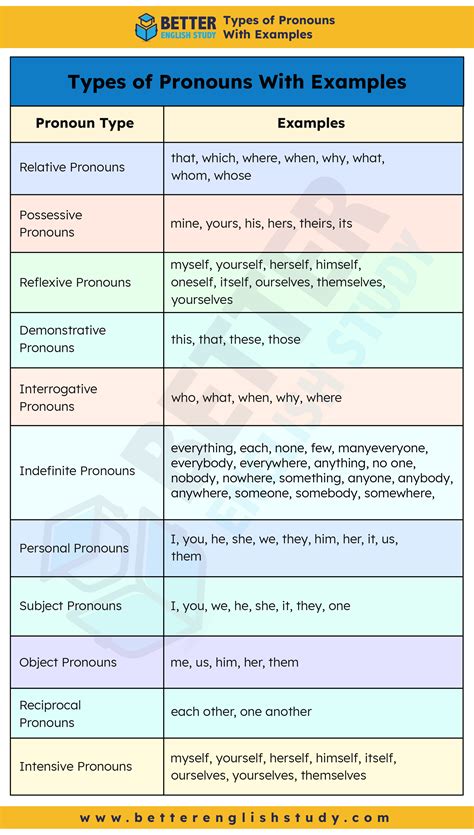 Examples Of Pronouns Types Of Pronouns