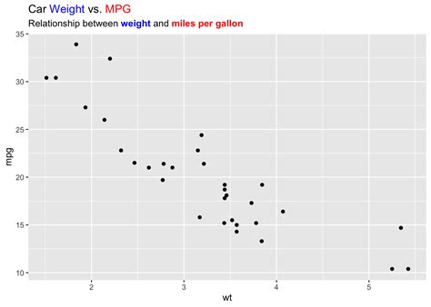 Enhancing Text In Ggplot2 With Ggtext