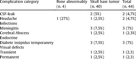 Complications After Pediatric Endoscopic Endonasal Approach Download