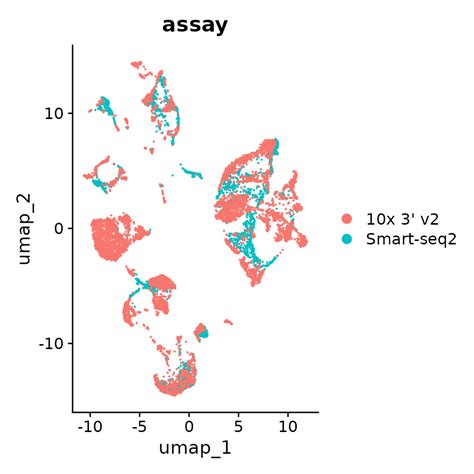 Integrating Multi Dataset Slices Of Data With Seurat • Cellxgenecensus