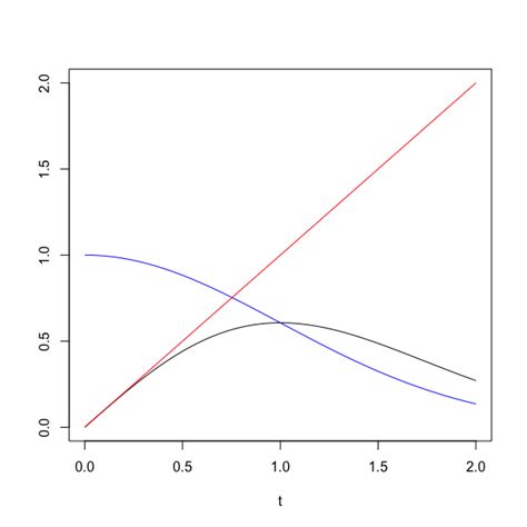Solution Survival Function And Density For The Weibull Distribution