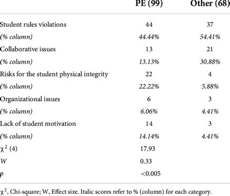 Event Class Distribution Of Event 1 For Physical Education Teachers
