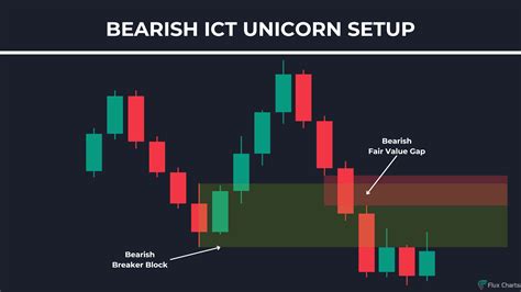 Ict Unicorn Strategy Explained How To Identify And Trade It