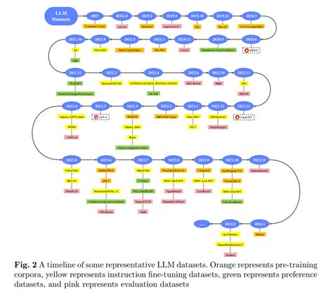 Decoding The Dna Of Large Language Models A Comprehensive Survey On