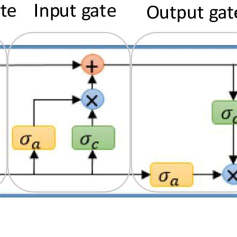 proposed model architecture consisting of two consecutive lstm layers