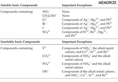 Chem 141 Solubility Rules For Common Ionic Compounds In Water