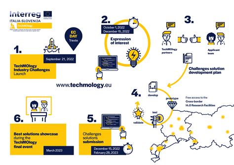 Partecipa Alle Sfide Del Progetto Techmology Ecipa Nordest