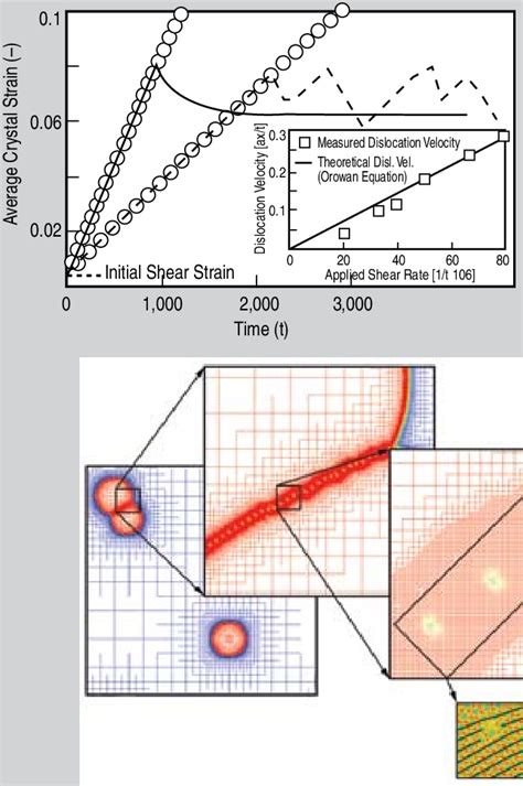 Two Regimes Of Dislocation Glide For High Strain Rates Continuous