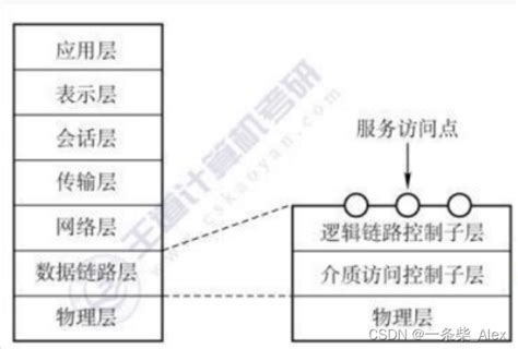 【计算机网络】——数据链路层 应用：局域网、广域网、设备 数据链路层主要应用在局域网中 Csdn博客