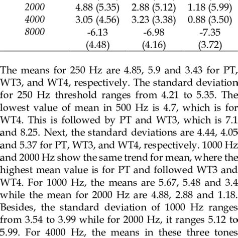 1 Hearing Threshold Levels Mean And Standard Deviation For Pt Wt3