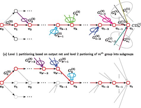 Figure 3 From A Hierarchical Technique For Statistical Path Selection And Criticality