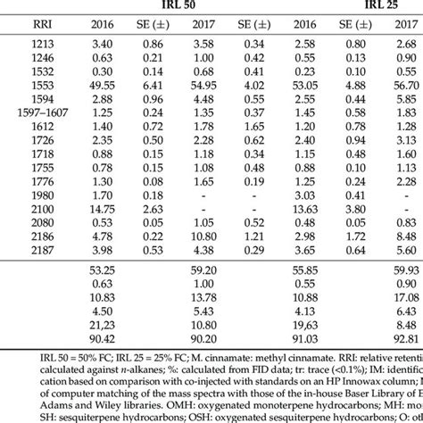 Essential Oil Components Of O Basilicum L According To Different Irls