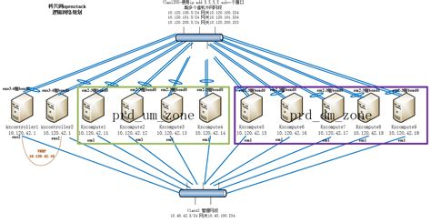 Openstack私有云布署实践【1 网络拓扑说明】 Veniceslove 博客园